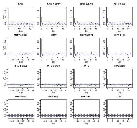 Autocorrelation And Cross Correlation Plots For The Multivariate Time Download Scientific