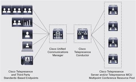Cisco Telepresence Conductor Data Sheet Cisco