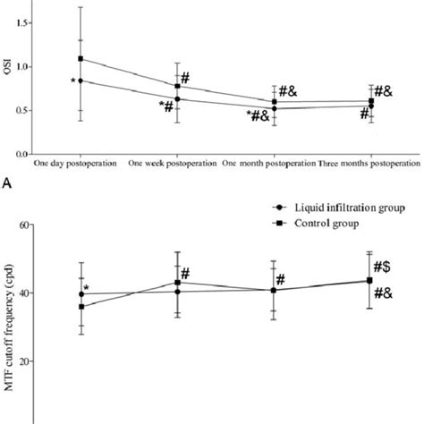 The Osi And Mtf Cut Off Frequency In Both The Groups A Osi B Mtf