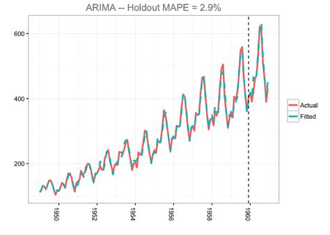 Sorry Arima But Im Going Bayesian Machine Learning Times