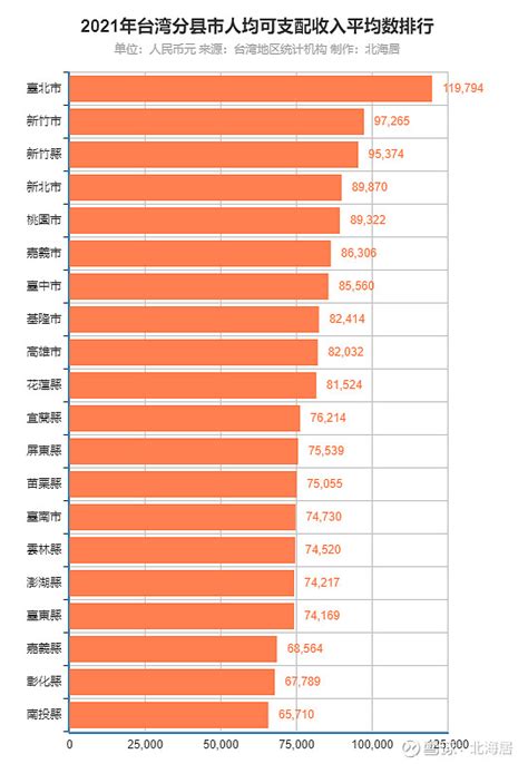 【收支】2021年台湾地区家庭人均可支配收入中位数达75060元人民币，人均月消费支出54 台湾地区统计机构发布的家庭收支调查数据显示