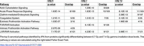 Dose Dependent Analysis Download Table