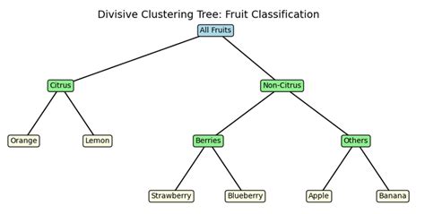 Divisive Clustering Geeksforgeeks