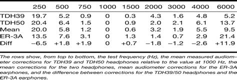 A Version Of The Ten Test For Use With Er 3a Insert Earphone Ear