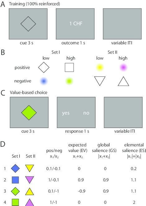 Stimuli And Value Based Choice Task A Illustration Of A Conditioning Download Scientific