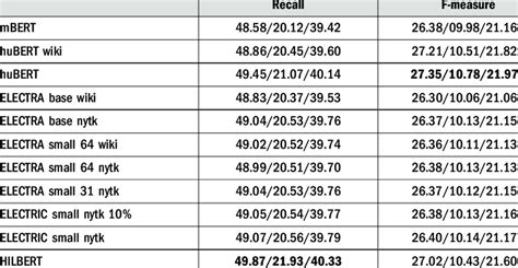 Extractive Summarization Rouge Results Download Scientific Diagram
