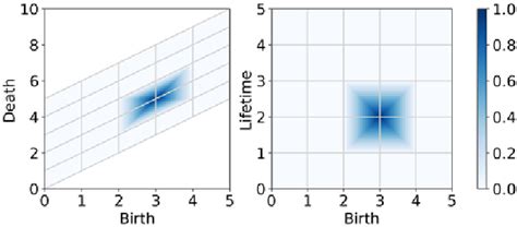Figure 1 From Adaptive Partitioning For Template Functions On Persistence Diagrams Semantic