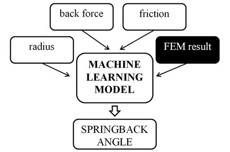 machine learning scheme download scientific diagram