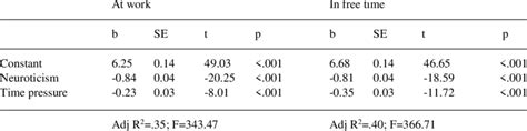 Unstandardized Regression Coefficients B Standard Errors Se And T