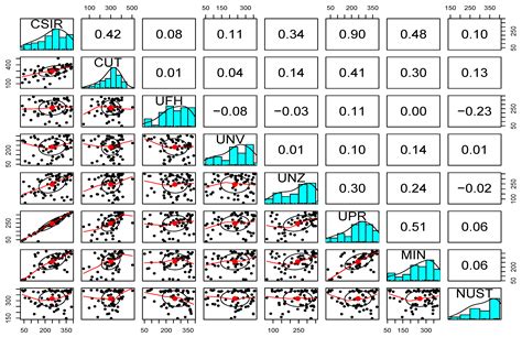 Spatio Temporal Forecasting Of Global Horizontal Irradiance Using