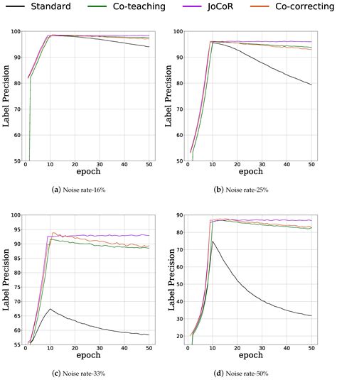 Remote Sensing Free Full Text Co Correcting Combat Noisy Labels In