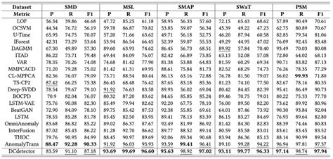 论文解读 Kdd2023：dcdetector 用于时间序列异常检测的对比表征学习框架 Csdn博客
