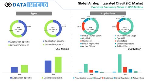 Analog Integrated Circuit Ic Market Analysis Industry Trends Report 2031