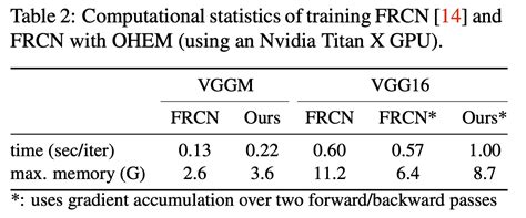 Training Region Based Object Detectors With Online Hard Example Mining 논문 정리