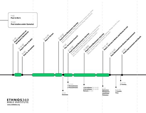 The Apostle Paul Timeline