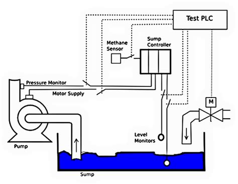 Model Based Testing Of A State Machine Based Plc Design