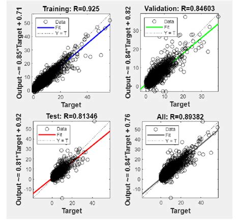 Regression Graphs For Individual And Total Set Download Scientific Diagram