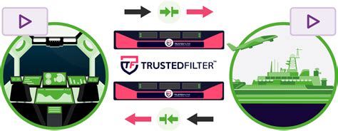 Data Diodes Hardware Enforced One Way Data Transfer 4secure