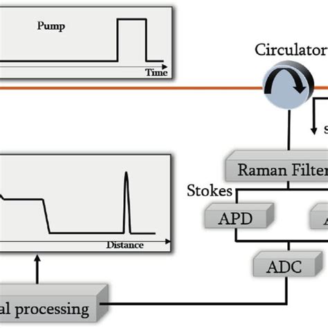schematic diagram of raman distributed temperature sensor system based