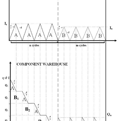 Inventory Development In The Product And Component Warehouse