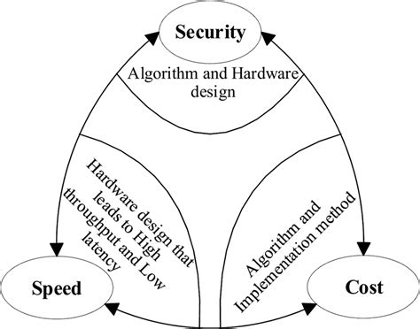 High Throughput And Area‐efficient Fpga Implementation Of Aes For High