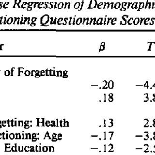 PDF The Memory Functioning Questionnaire For Assessment Of Memory Complaints In Adulthood And