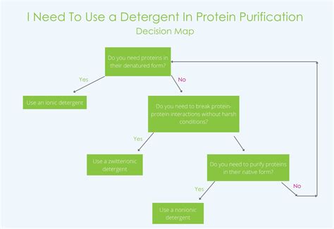 how detergents are extremely useful in bioscience experiments goldbio