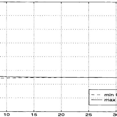 Rate Of Convergence Of The Algorithm In 4 Minimum And Maximum Ci