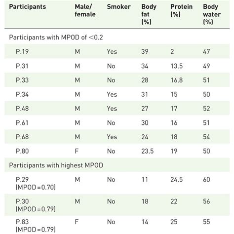 The Characteristics Of Participants Having Low And High Mpod Values Download Scientific Diagram
