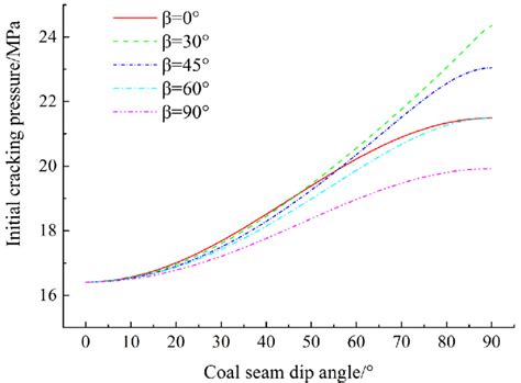 Relationship Between The Initial Cracking Pressure And Coal Seam Dip Download Scientific