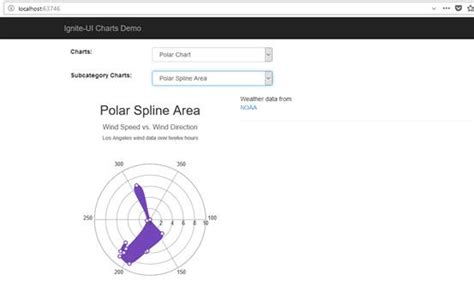 Create Charts In Aspnet Mvc Using Ignite Ui Jquery