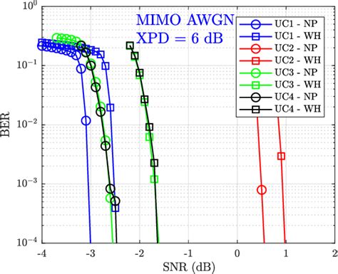 Figure 9 From Layered Division Multiplexing With Co Located Multiple Input Multiple Output