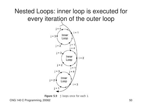 Ppt Cng 140 C Programming Lecture Set 3 Powerpoint Presentation