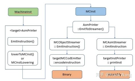 Llvm后端流程简介llvm 后端流程 Csdn博客