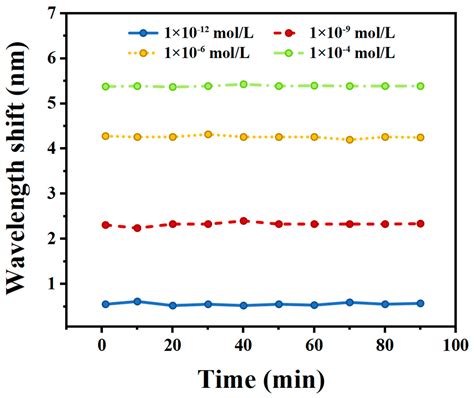 Advanced Integration Of Glutathione Functionalized Optical Fiber Spr Sensor For Ultra Sensitive