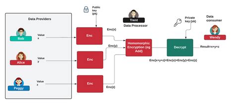 Homomorphic Encryption With Ckks Those In Cryptography Have A Dream And By Prof Bill