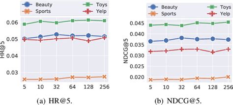 Figure 6 From Memory Augmented Multi Instance Contrastive Predictive Coding For Sequential
