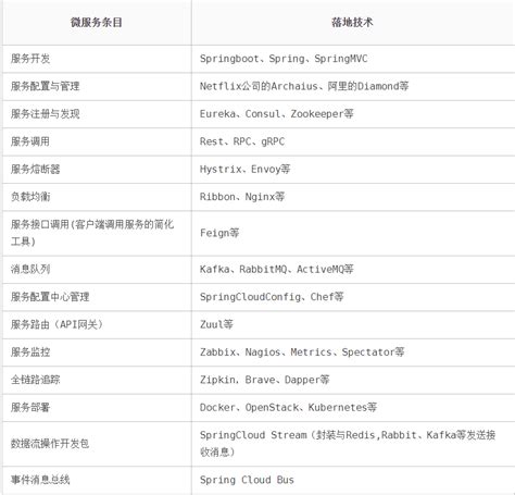 Springcloud 腾讯云开发者社区 腾讯云