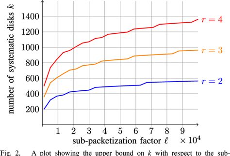 Figure 2 From An Improved Sub Packetization Bound For Minimum Storage