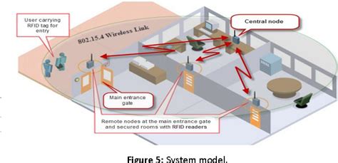 Figure 5 From Scalable Zigbee Based Smart Authentication And Access