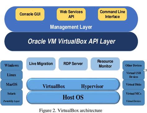 [pdf] Comparison Of Type 2 Hypervisor Performance On The Example Of