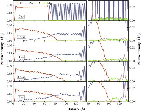 Number Density Distribution Curve At Different Times Download Scientific Diagram