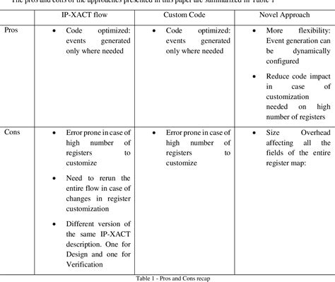 Table 1 From Uvm Register Map Dynamic Configuration Semantic Scholar