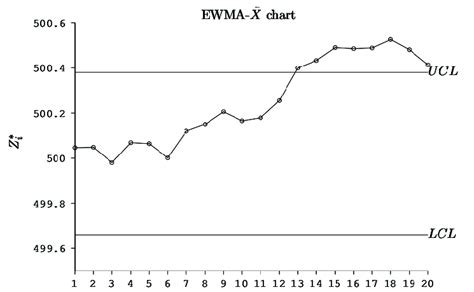 Ewma X Control Chart In The Presence Of Measurement Download