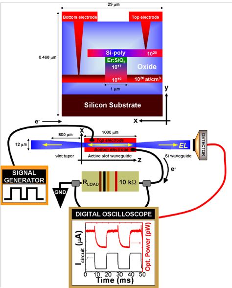 Slot Waveguide Cross Section Top Panel And Top Schematic View Bottom