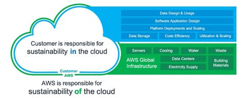 Top 10 Aws Architecture Blog Posts Of 2022 Aws Architecture Blog