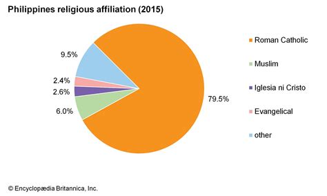 Philippine Religion Statistics