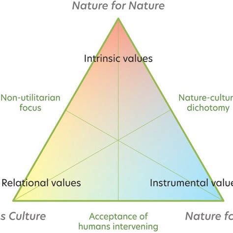 Figuur 1 Schematisch Overzicht Van Het Nature Futures Framework Een