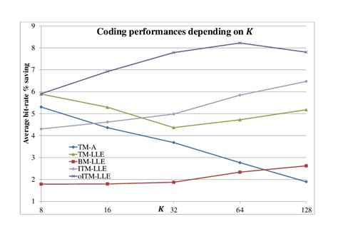 Coding Performances Obtained With The Different Proposed Prediction