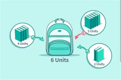 Nilesh Soni On Linkedin Datastructures Algorithms Knapsack